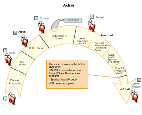 Active State | U-M Information and Technology Services