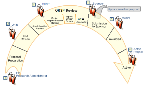 ORSP Review State | U-M Information and Technology Services