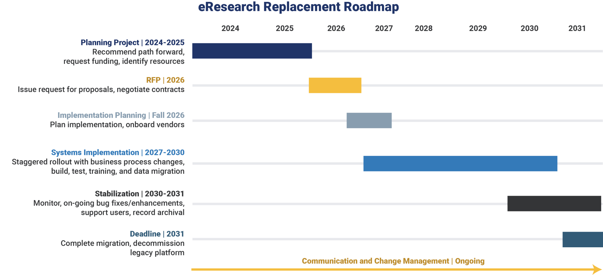 eResearch Replacement Project Timeline | U-M Information and Technology ...