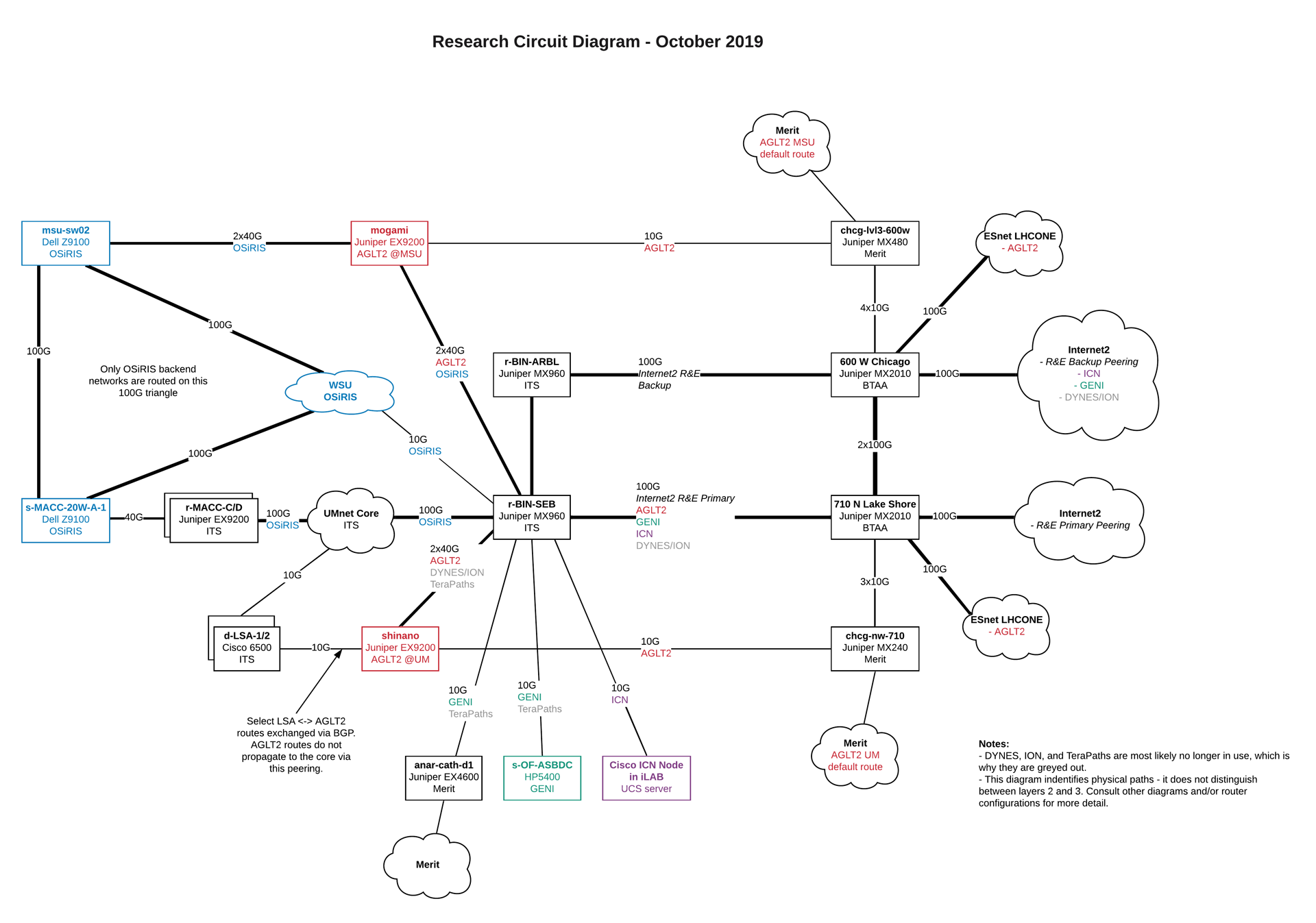 Networking for Researchers / U-M Information and Technology Services